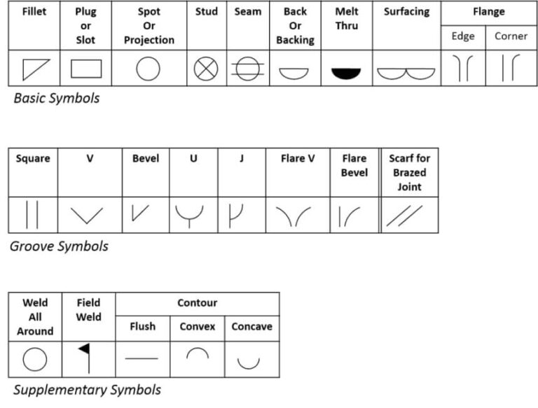 Weld Symbols: In-detail Guide on How to Read Them