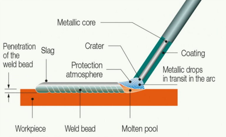 Copper Welding: 10 Important Parameters Explained