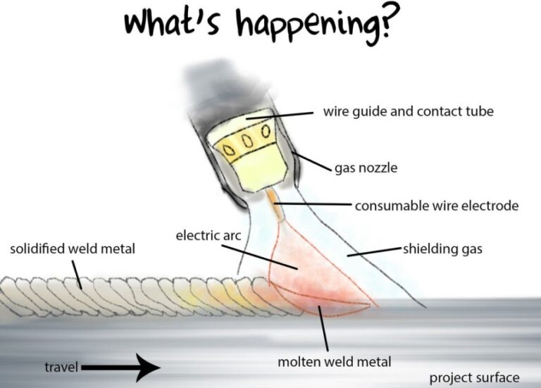 Is Welding Hard to Learn? Find Out How to Master It!